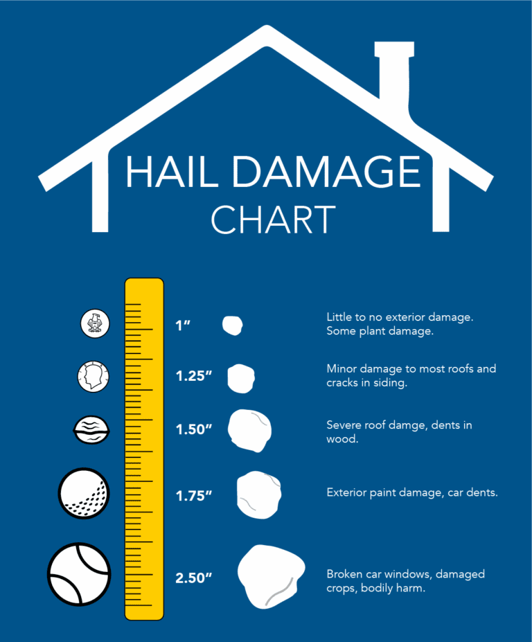 How to Spot Hail Damage | Middle Creek Roofing | Roofing Blog